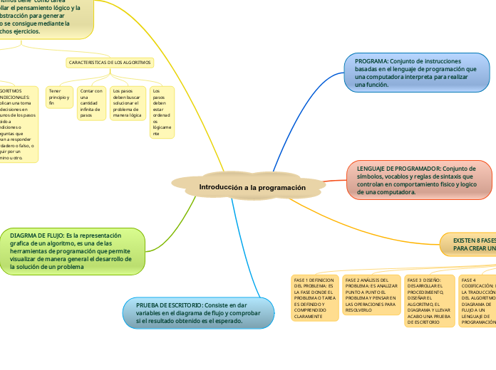 Introducción a la programación - Mind Map